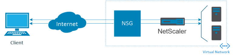 Setup and configure a NetScaler 11.1 VPX in Microsoft Azure, including ...