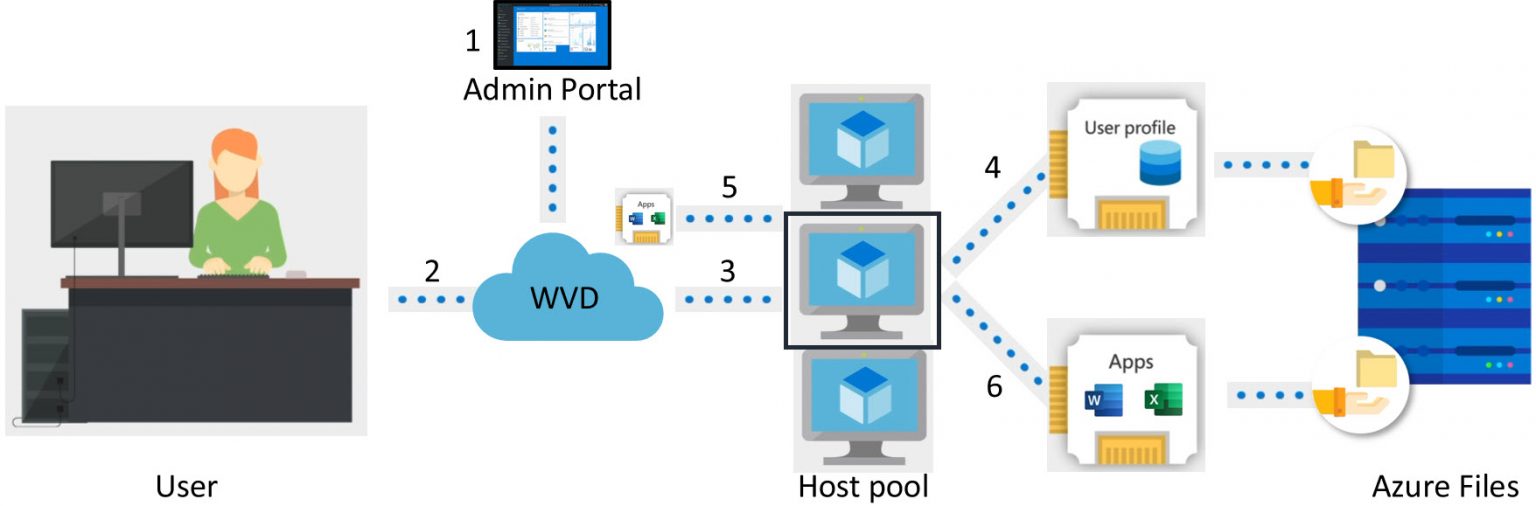 Learn how to configure MSIX app attach (via the Azure Portal) packages ...